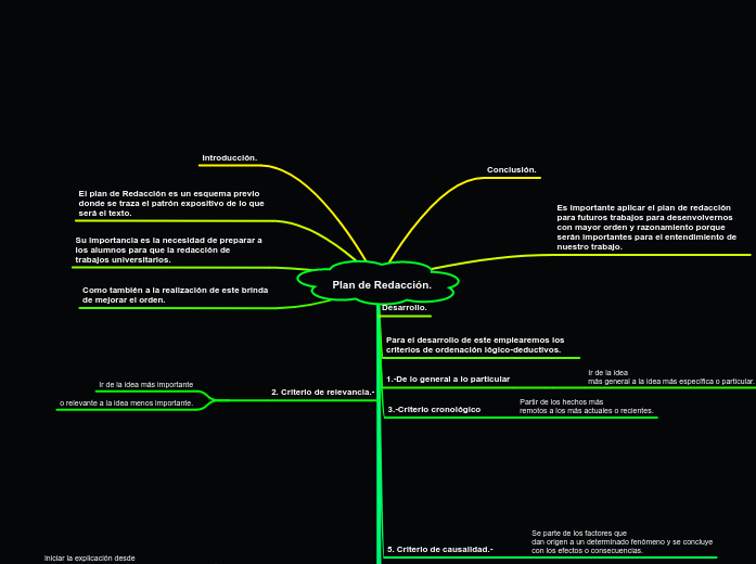 Plan de Redacción. - Mind Map